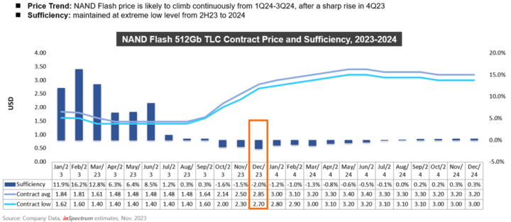 📈 Anticipating a Surge in NAND Flash Prices – TO-TEAM