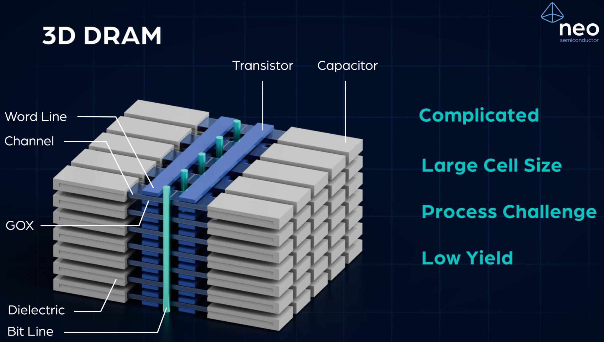 Breakthrough in 3D DRAM Materials: Advancing Toward New Heights in ...